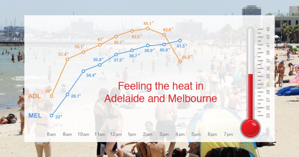 Heatwave to scorches South Australia, Victoria