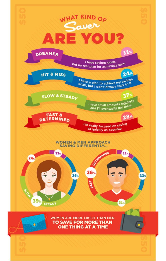 The secrets of successful savers revealed | The New Daily