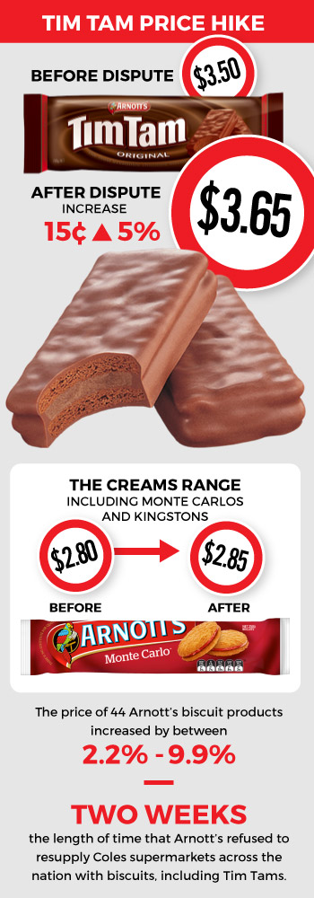 Consumers lose Tim Tam price war | The New Daily