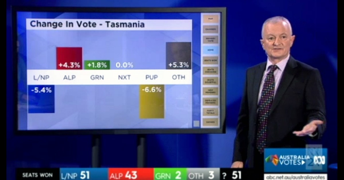 'I won't miss the pressure': Election guru Antony Green calls time