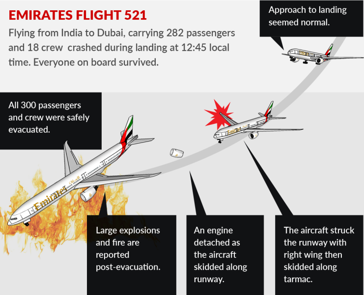 Emirates crash was third Boeing 777 emergency in weeks | The New Daily