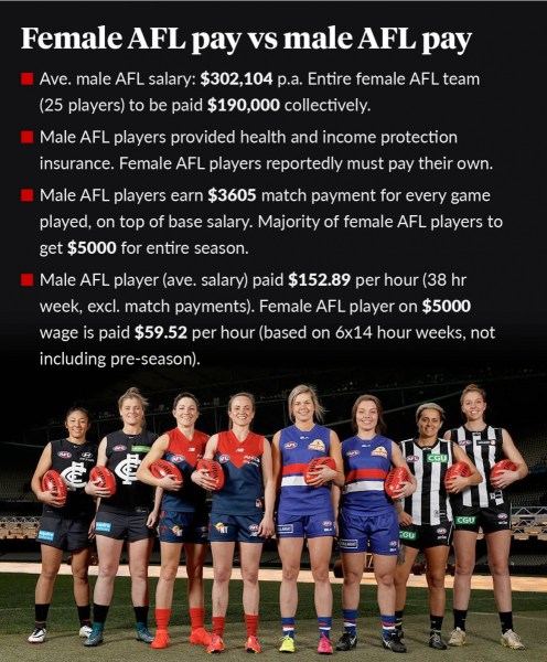 The 'unfair' and 'unreasonable' AFL gender pay gap