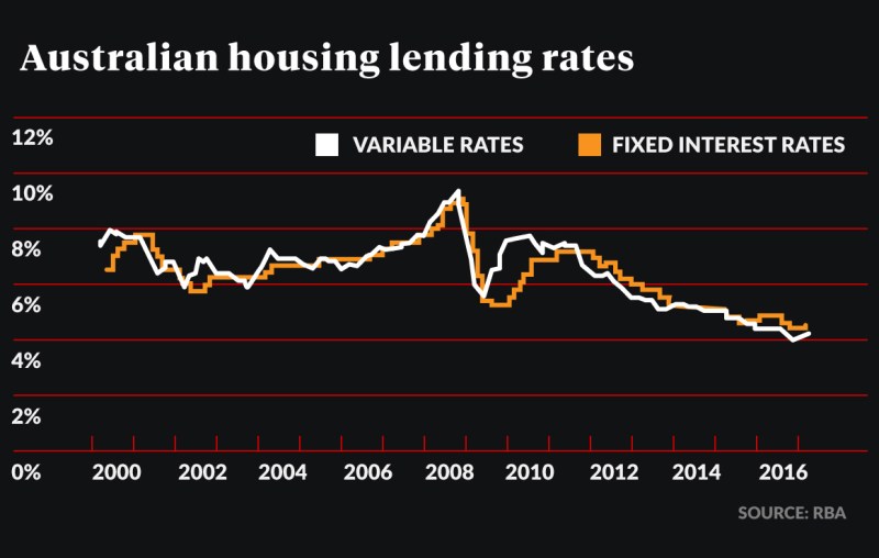 Households warned to expect more out-of-cycle rate rises | The New Daily