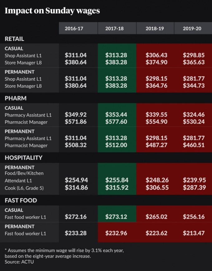 What will happen to your Sunday wage from July 1 | The New Daily