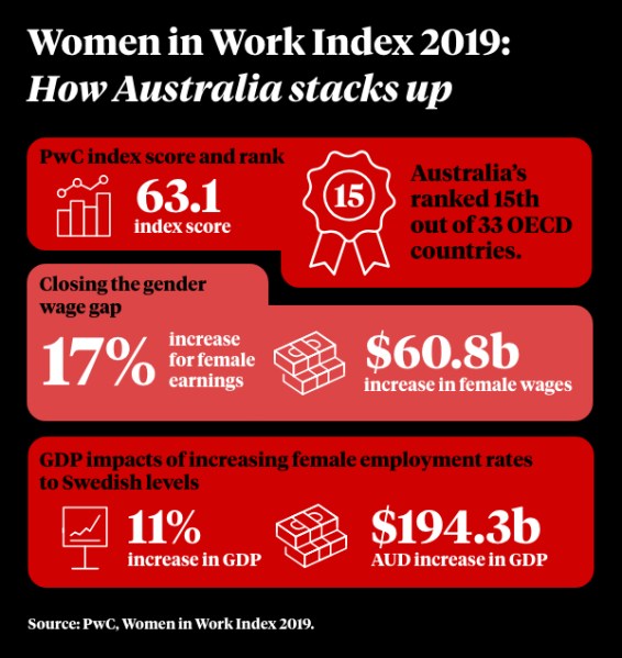 Women in work: Australia lags behind NZ, financial equality years away