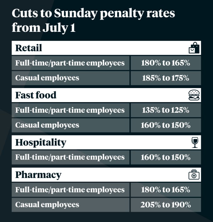 The Australian workers about to be slugged with a pay cut