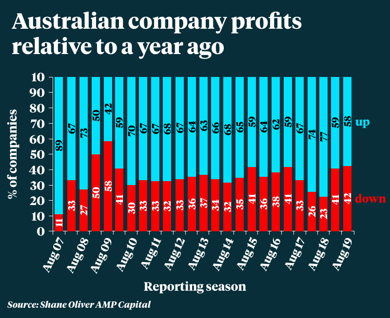 Squeezing wages has come home to bite corporate Australia