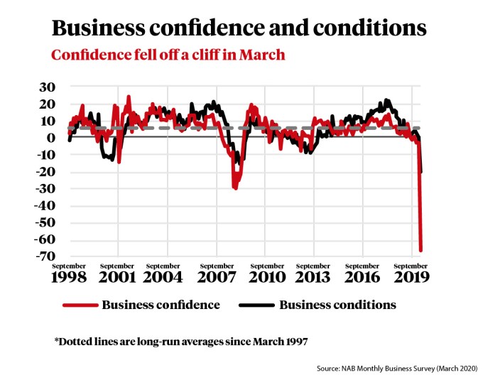 Business confidence falls to lowest level in history thanks to coronavirus