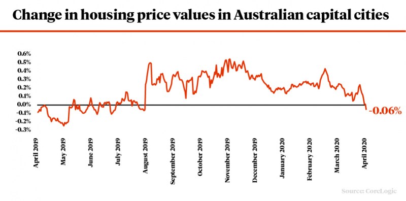 Australian housing prices fall as property market braces for downturn
