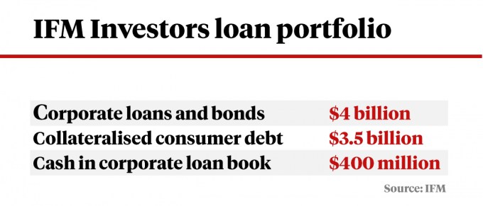 Industry super funds set to come through with corporate loan backing
