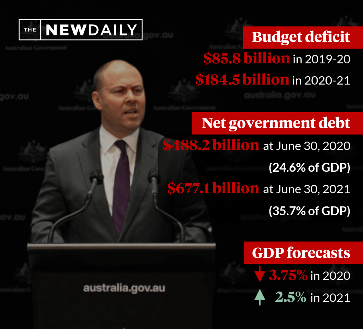 Australia on course for largest deficit since WW2 after massive stimulus