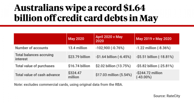 Australians wipe off record levels of credit card debt