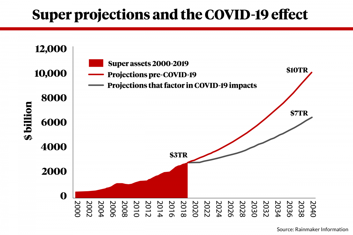 Pandemic to cut super by 30 per cent over 20 years