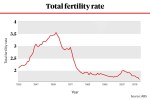 Population growth: Australia's fertility rate hits new record low