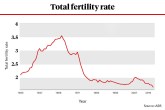 Population growth: Australia's fertility rate hits new record low