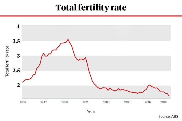 Population growth: Australia's fertility rate hits new record low
