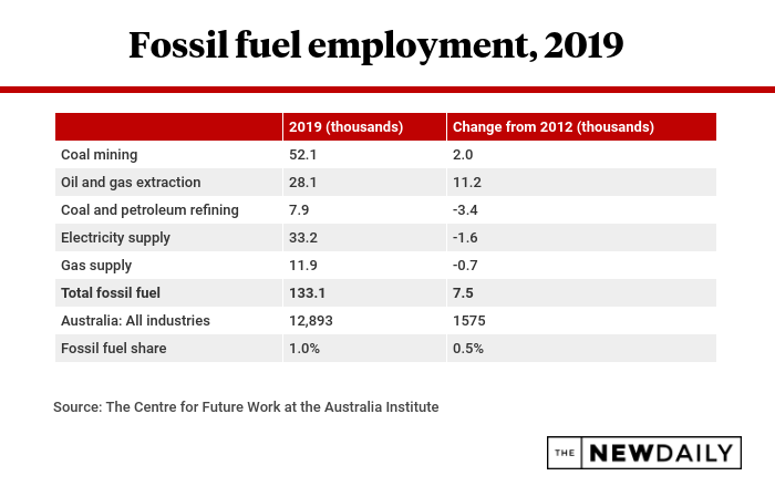 fossil fuel workers call on government to start renewable transition
