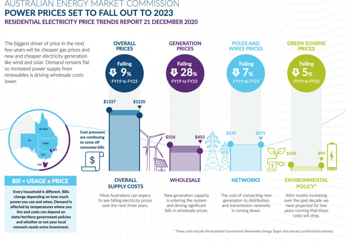 Electricity prices to drop more than $100 by 2023 because of renewables
