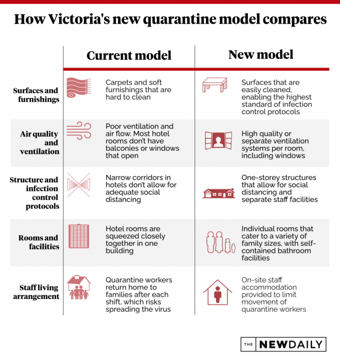 Victoria quarantine set for upgrade with purpose-built model