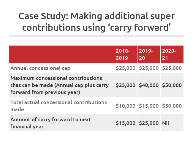 Ask the Expert: Making catchup super payments using ‘carry forward’