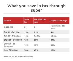 Tipping extra money into super will reduce your tax bill. Here's how it ...
