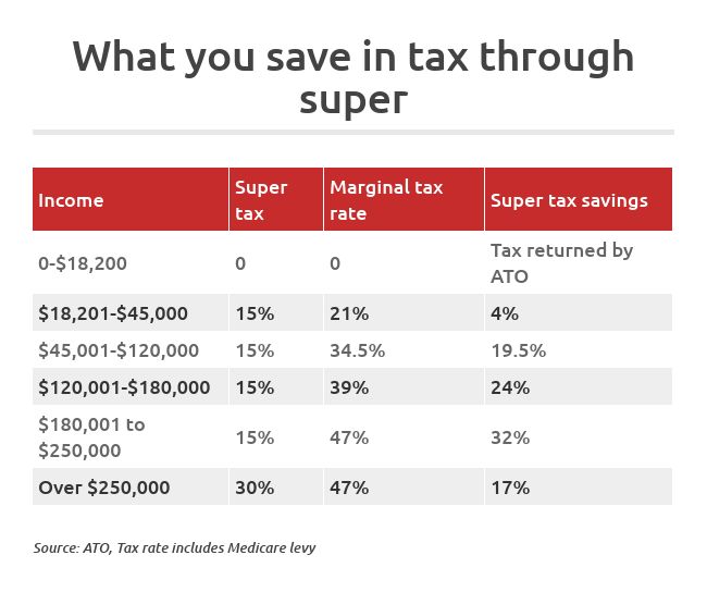 Tipping extra money into super will reduce your tax bill. Here's how it ...