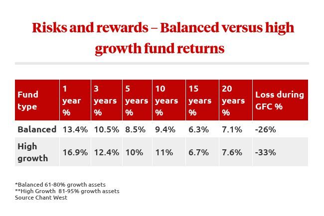 How to tell if a higher-growth super strategy is right for you