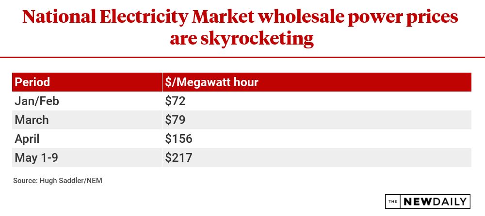 Power prices are skyrocketing. It's time to shop around