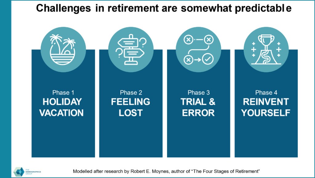 Understand the four phases of retirement