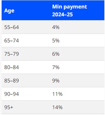 Ask the Expert: Pension or accumulation phase? Property, SMSF