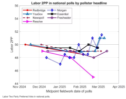 Gains for Labor as it leads in three of past five polls