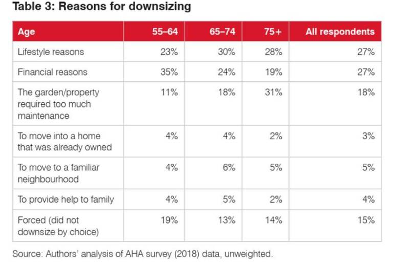 Downsizing is a win-win, but are Baby Boomers actually doing it?