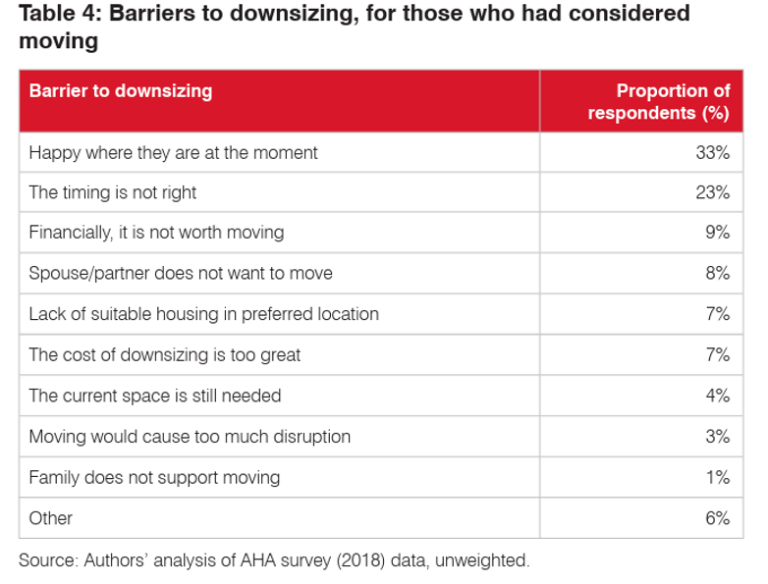 Downsizing is a win-win, but are Baby Boomers actually doing it?