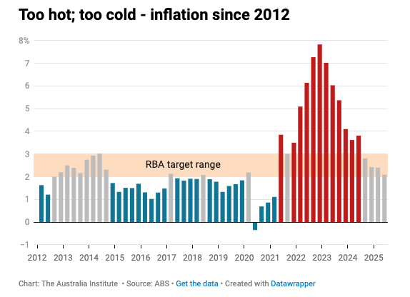 RBA misses more often than it hits when targeting inflation