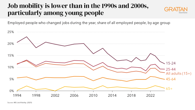 How boosting job mobility will make Australia more prosperous