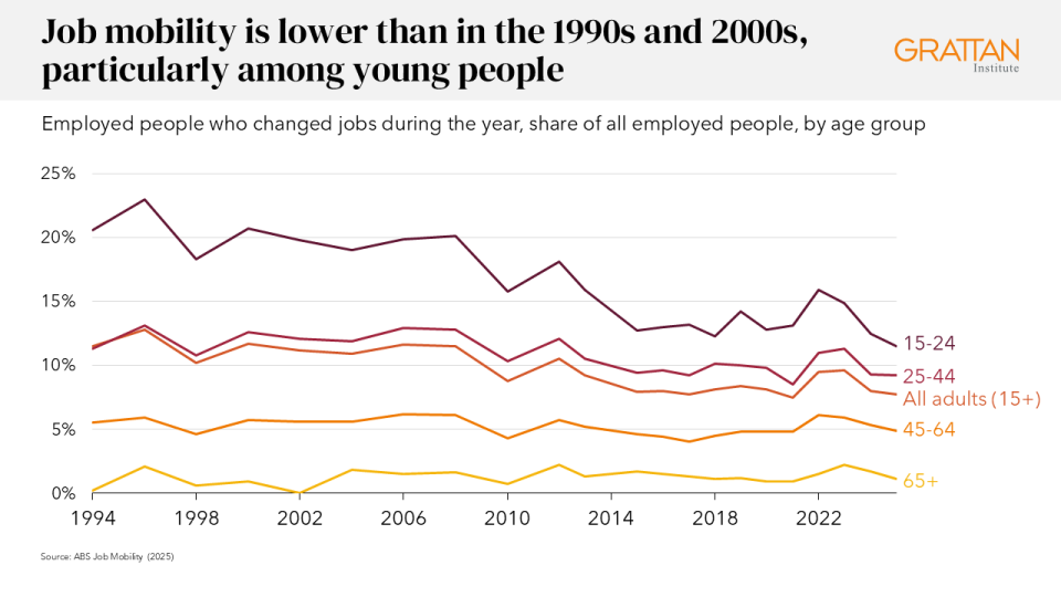 How boosting job mobility will make Australia more prosperous