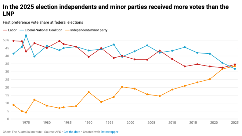 How Australian democracy has changed since 1975, in six charts