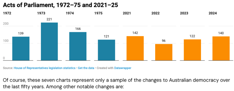 How Australian democracy has changed since 1975, in six charts