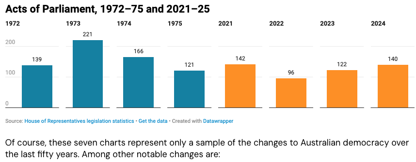How Australian democracy has changed since 1975, in six charts