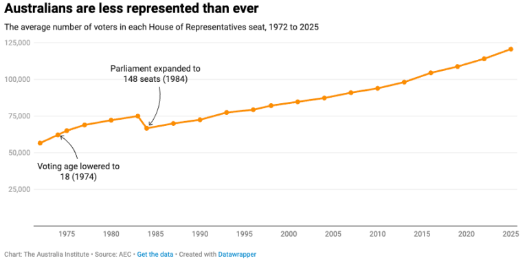 How Australian democracy has changed since 1975, in six charts