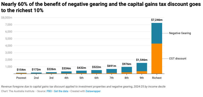 OECD says time to cut capital gains discount and negative gearing